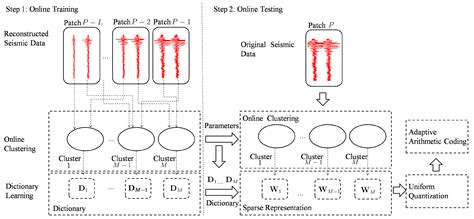 Seismic Signal Compression Using Nonparametric Bayesian Dictionary