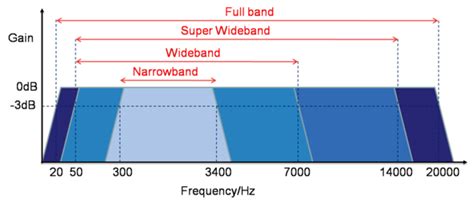 Hd Voice How Much Bandwidth Do You Need