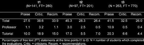 Process Of The Itc Table 1 Analysis Of The Free Text Comments Before