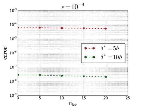 Plots Of U H − U G H Aε Against N Loc The Number Of Local Basis