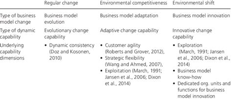 4 a contingency framework environmental dynamics download table