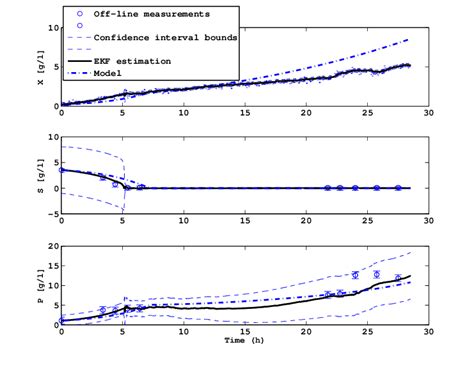 Experimental Investigation Of The EKF Estimating The Acetate And
