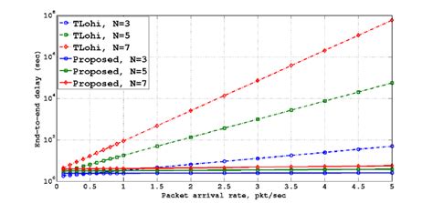End To End Delay Vs Packet Arrival Rate Download Scientific Diagram