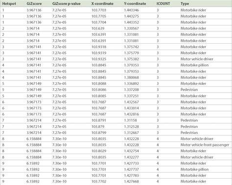 Geospatial Analysis Of Severe Road Traffic Accidents In Singapore In 2013 2014 Smj