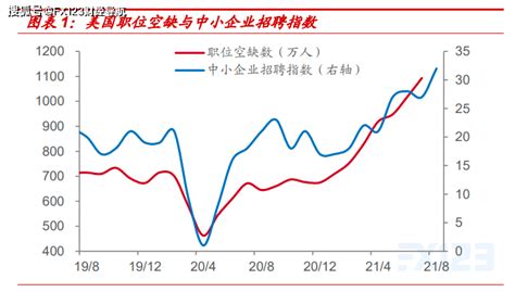 职位空缺高，失业率低？美国为什么招工难？劳动力市场
