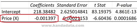 How To Calculate Price Elasticity From Linear Regression Equation