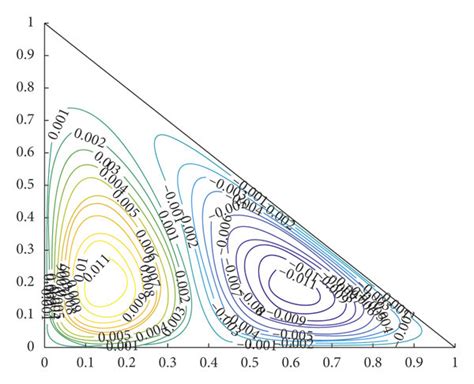Stream function ψ isotherms θ and isoconcentrations ϕ for Ra 10