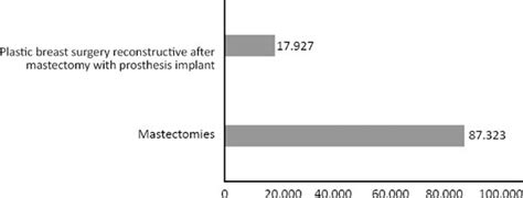 Rbcp Comparative Analysis Of Mastectomies And Breast Reconstructions Performed In The