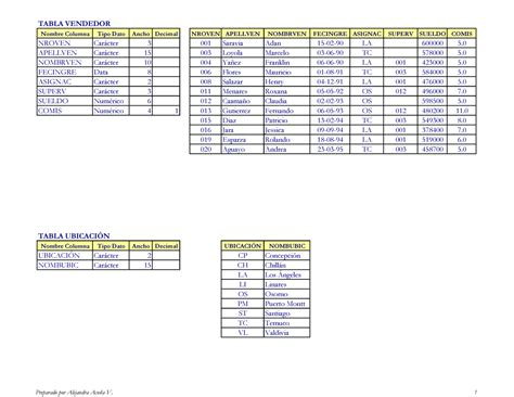 Tablas Para Sql 02 Tabla Sql Nombre Columna Tipo Dato Ancho Decimal