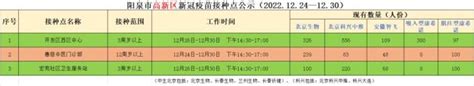 阳泉市新冠疫苗接种点公示（2022年12月24日至12月30日）