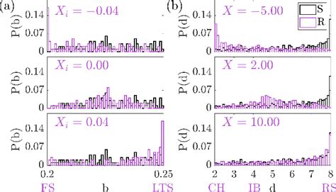 Figure 3 From The Role Of Inhibitory Neuronal Variability In Modulating Phase Diversity Between
