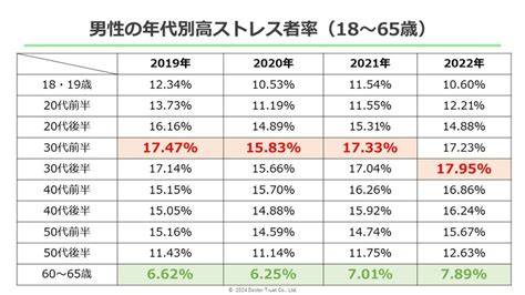 男性のストレスは38歳をピークに55歳まで高水準が続く ドクタートラストのプレスリリース 共同通信prワイヤー