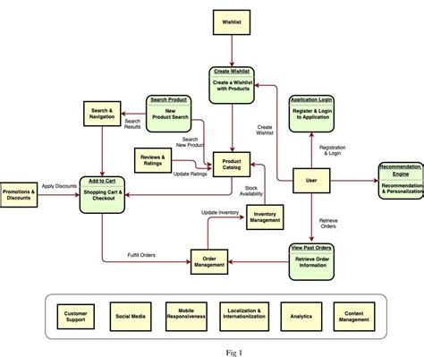 Figure From Serverless Microservices Architecture On Aws Semantic
