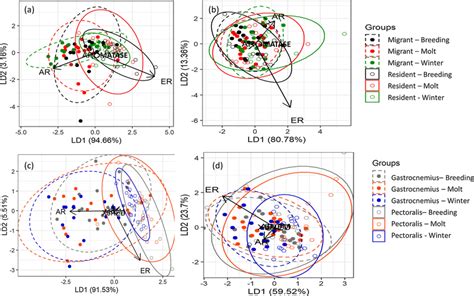 Discriminant Function Analysis Of Mrna Expression Of Androgen Receptor