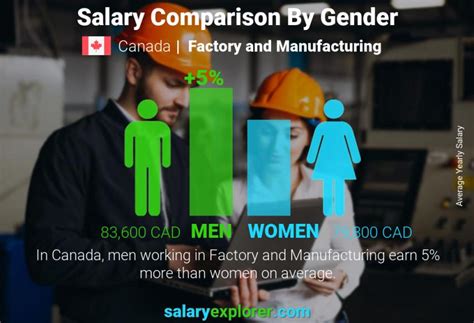Factory And Manufacturing Average Salaries In Nova Scotia 2023 The