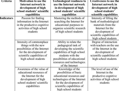 Criteria And Indicators Of Scientific And Methodological Readiness Of Download Scientific