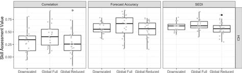 Improved Skill From Increasing Number Of Ensemble Members Skill