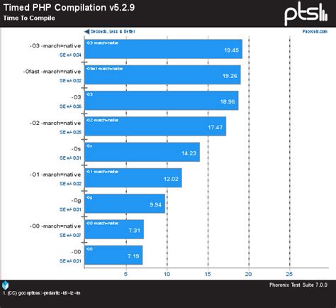 Gcc Compiler Tests At A Variety Of Optimization Levels Using Clear Linux Phoronix