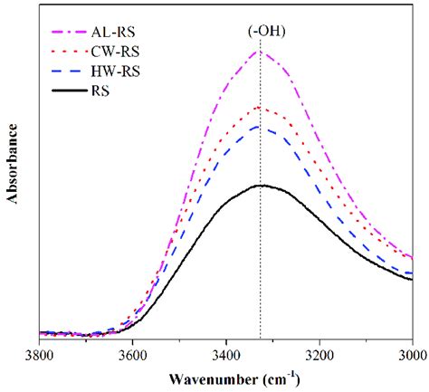 Ftir Spectra Of The Hydroxyl Groups Of Rs Cw Rs Hw Rs And Al Rs
