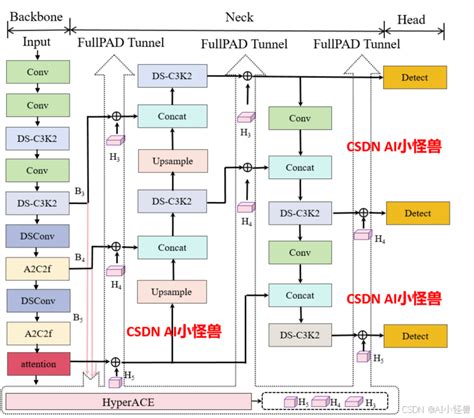 Yolov13改进：注意力独家魔改 一种新的空间和通道协同注意模块，充分挖掘通道和空间注意之间的协同作用 最新成果 Csdn博客