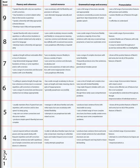 Ielts Rubric Speaking Means Assessment Criteria Out Of 9