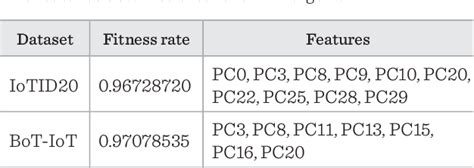 Table From An Efficient Deep Learningbased Intrusion Detection System