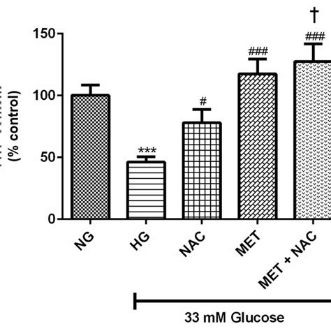The Combination Effect Of Metformin Met And N Acetylcysteine Nac On Download Scientific