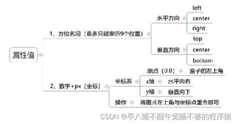 超详细的学习笔记：css进阶（附代码示例） Csdn博客