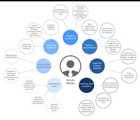 Annette E On Linkedin Scrum Agiletransformation Scrummasters