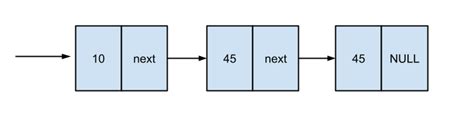 Lezioni Online Di C E C Simple Linked List O Liste Concatenate