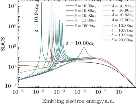 Electron Impact Ionization Single Differential Cross Sections For The