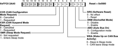 Adsp Bf538 контроллер шины Can Dsp Programming