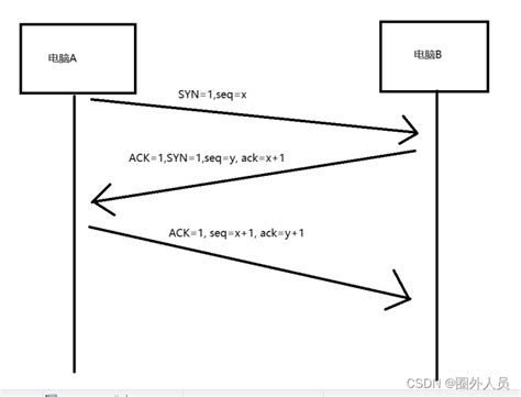 网络通信基础：osi模型，tcpip详解与、udp协议 Csdn博客