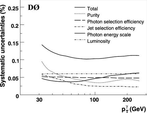 The Total And Main Sources Of Systematic Uncertainty For The Cross Download Scientific Diagram