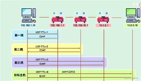 Ctfhub Icmp Csdn