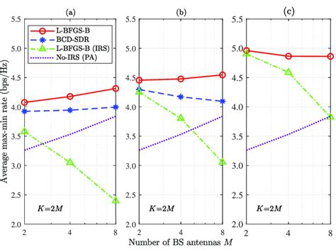 Average Max Min Rate E R Min As The Number M Of Bs Antennas Increases