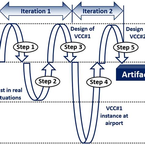 It Dominant Bie Generic Schema Applied To Vcc Design Adapted From 25