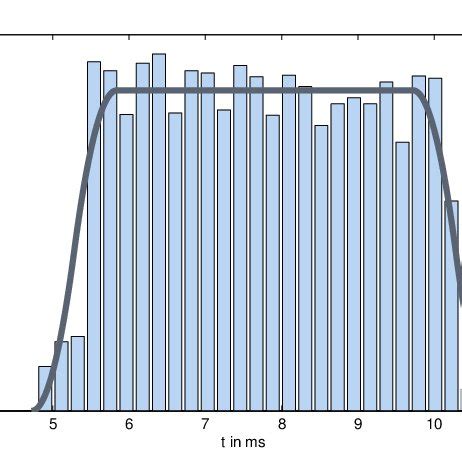 Latency Distribution Download Scientific Diagram