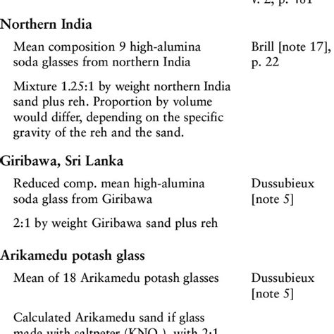 Raw Materials And Glass Reconstructions Download Table