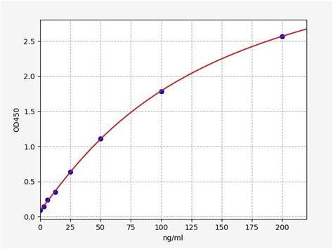 인간 cfb complement factor b elisa assay genie