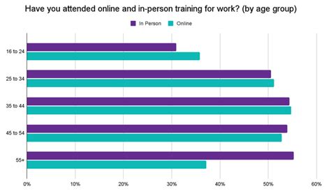 Virtual Learning Statistics E Learning Acuity Training