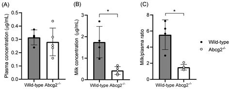 The Abcg2 Transporter Affects Plasma Levels Tissue Distribution And