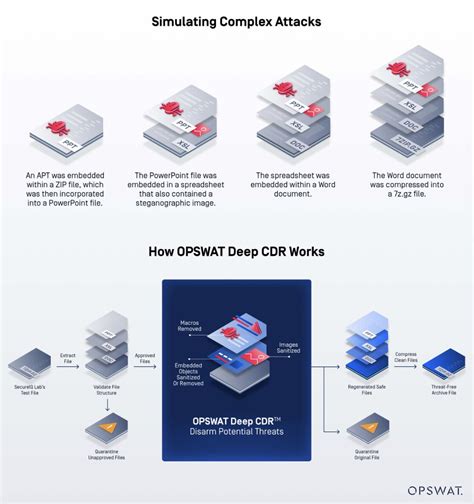 Cdr Cybersecurity Cdr Antivirus Sandboxing Edr Fileflattening Zerotrust Techcomparison