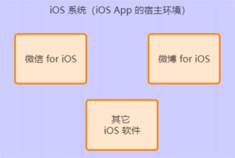 【微信小程序】宿主环境 通信模型 运行机制 组件宿主与小程序通讯 Csdn博客