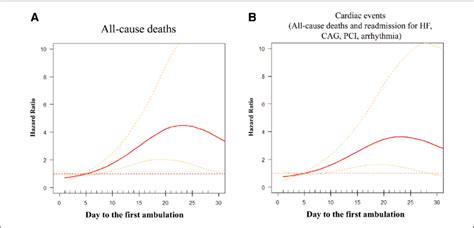 Results Of The Cox Spline Regression Analysis The Estimated Spline