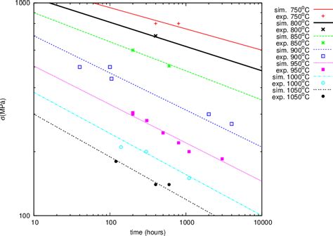 4 Cmsx 4 Single Crystal Superalloy Identification Of The Creep Download Scientific Diagram