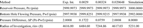 Radius Of Investigation Comparison At 2000bbl D Download Scientific Diagram