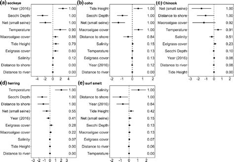 Standardized Model Averaged Coefficients Points And 95 Confidence