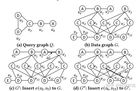 论文导读 连续图上的子图匹配（continuous Subgraph Matching） 知乎
