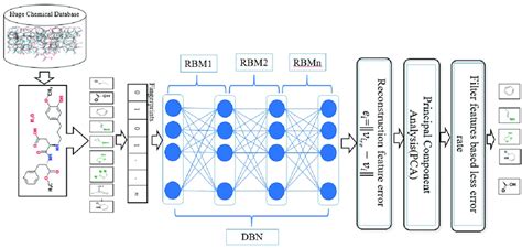 Dimensionality Reduction And Feature Filtering Processes Download